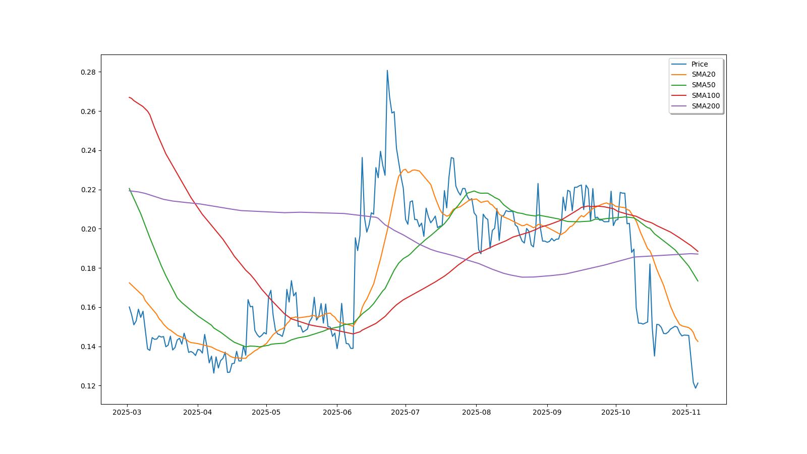 SKLAY Simple Moving Averages
