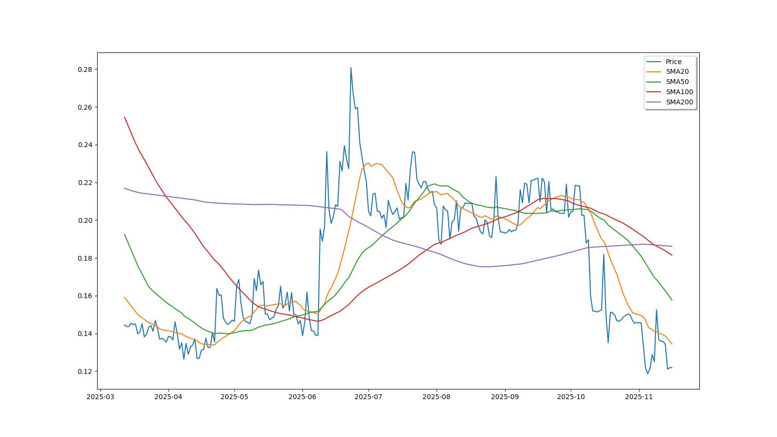 SKLAY Simple Moving Averages