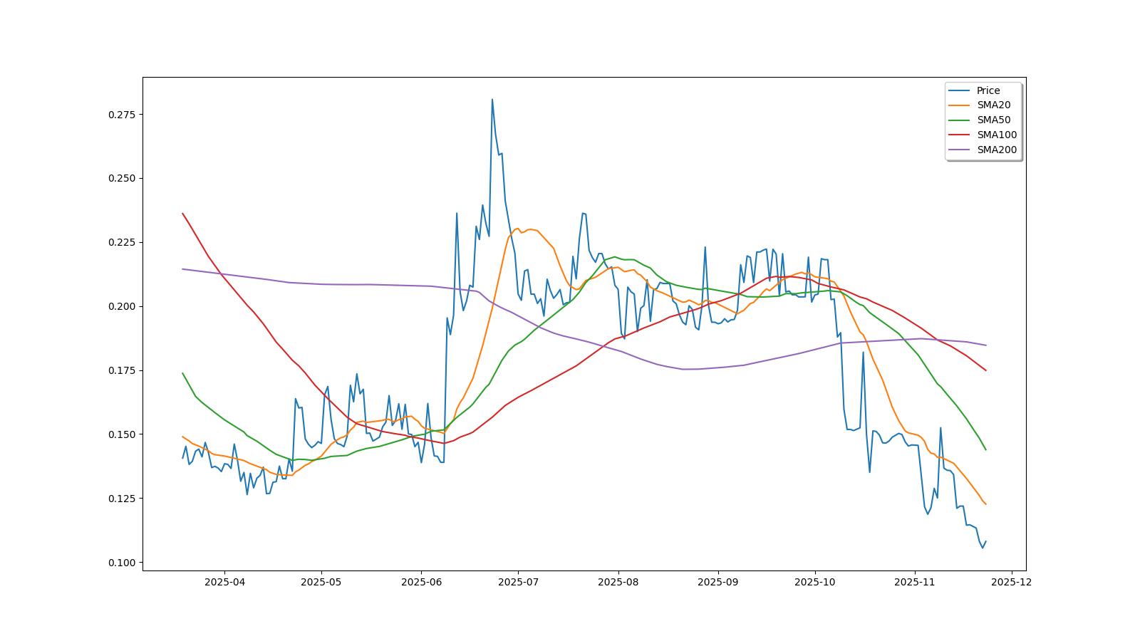 SKLAY Simple Moving Averages