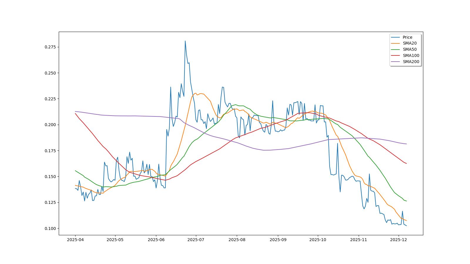 SKLAY Simple Moving Averages