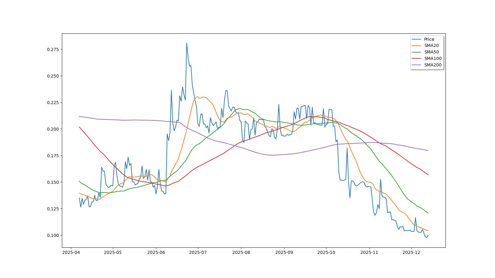 SKLAY Simple Moving Averages