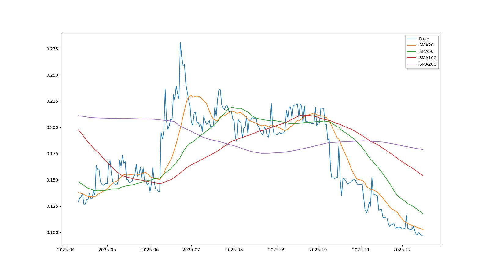 에스클레이 Simple Moving Averages