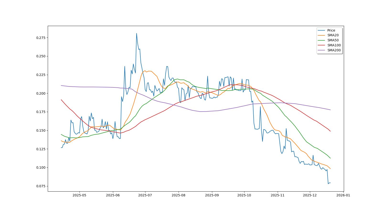 SKLAY Simple Moving Averages
