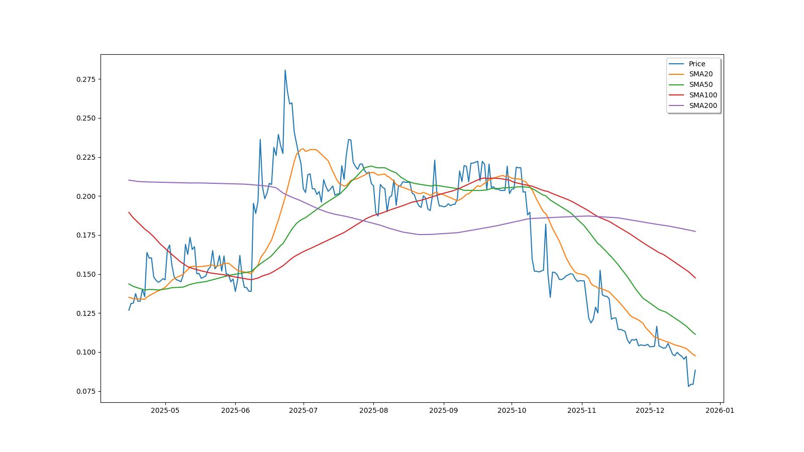 SKLAY Simple Moving Averages