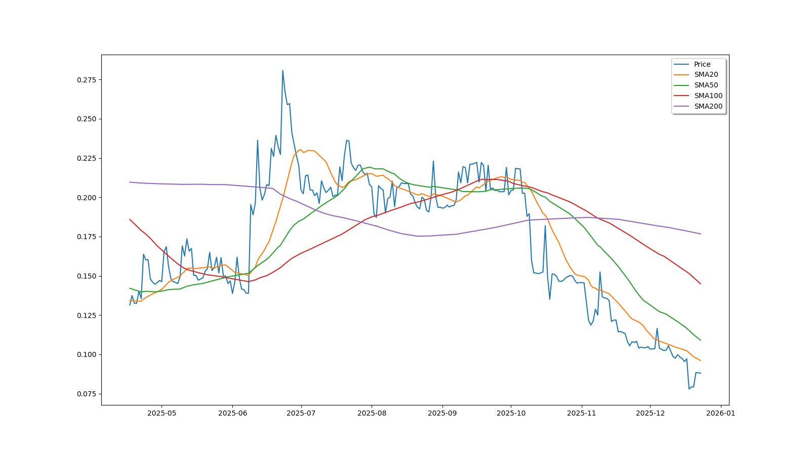 SKLAY Simple Moving Averages