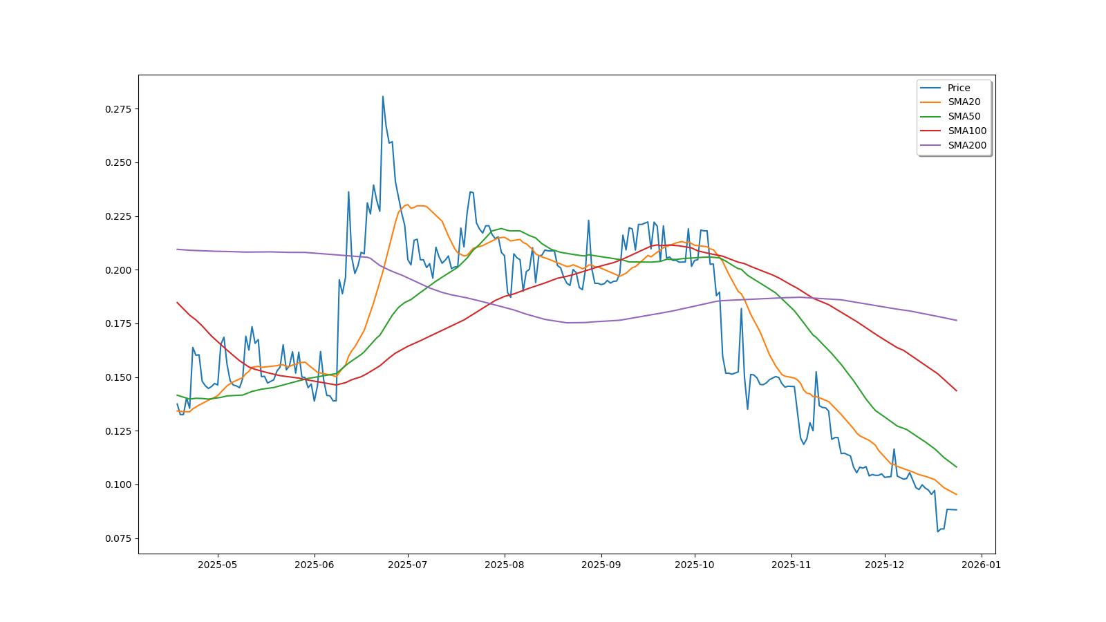 SKLAY Simple Moving Averages
