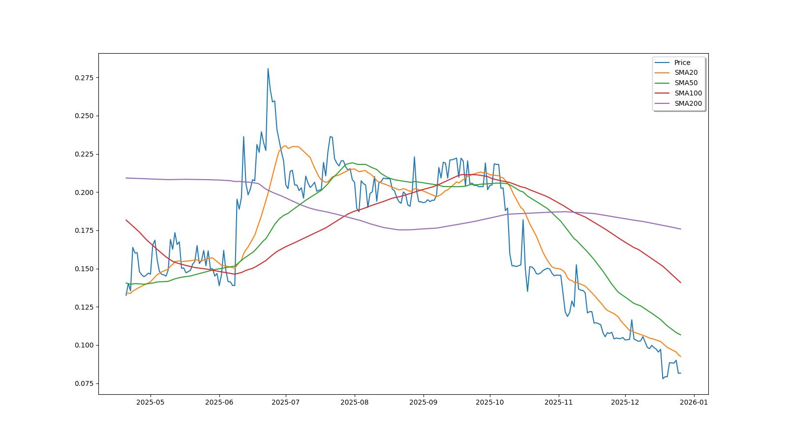 SKLAY Simple Moving Averages