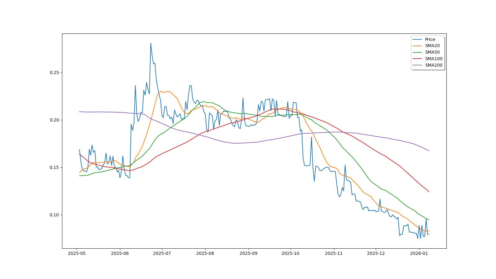 SKLAY Simple Moving Averages