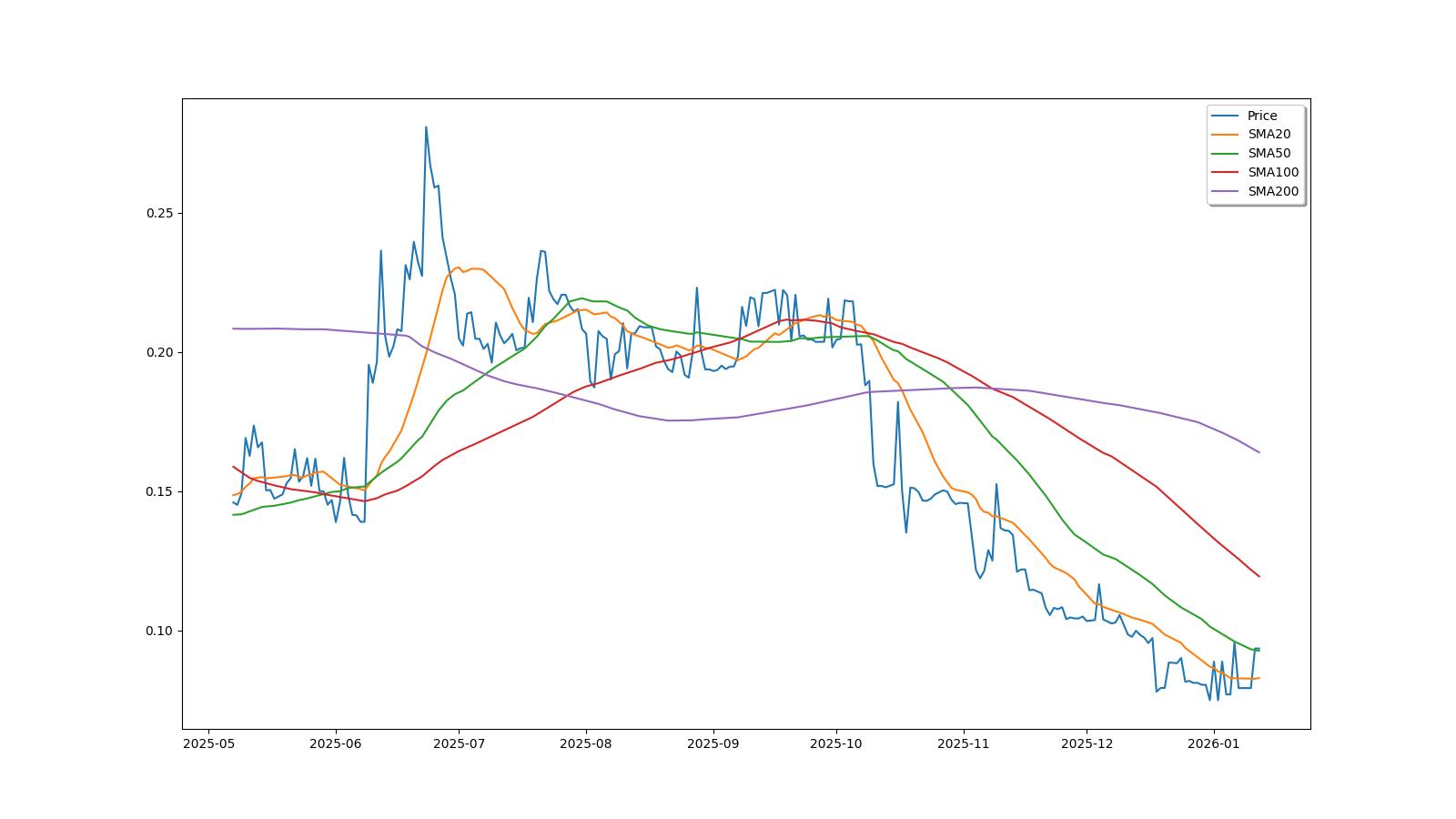 SKLAY Simple Moving Averages