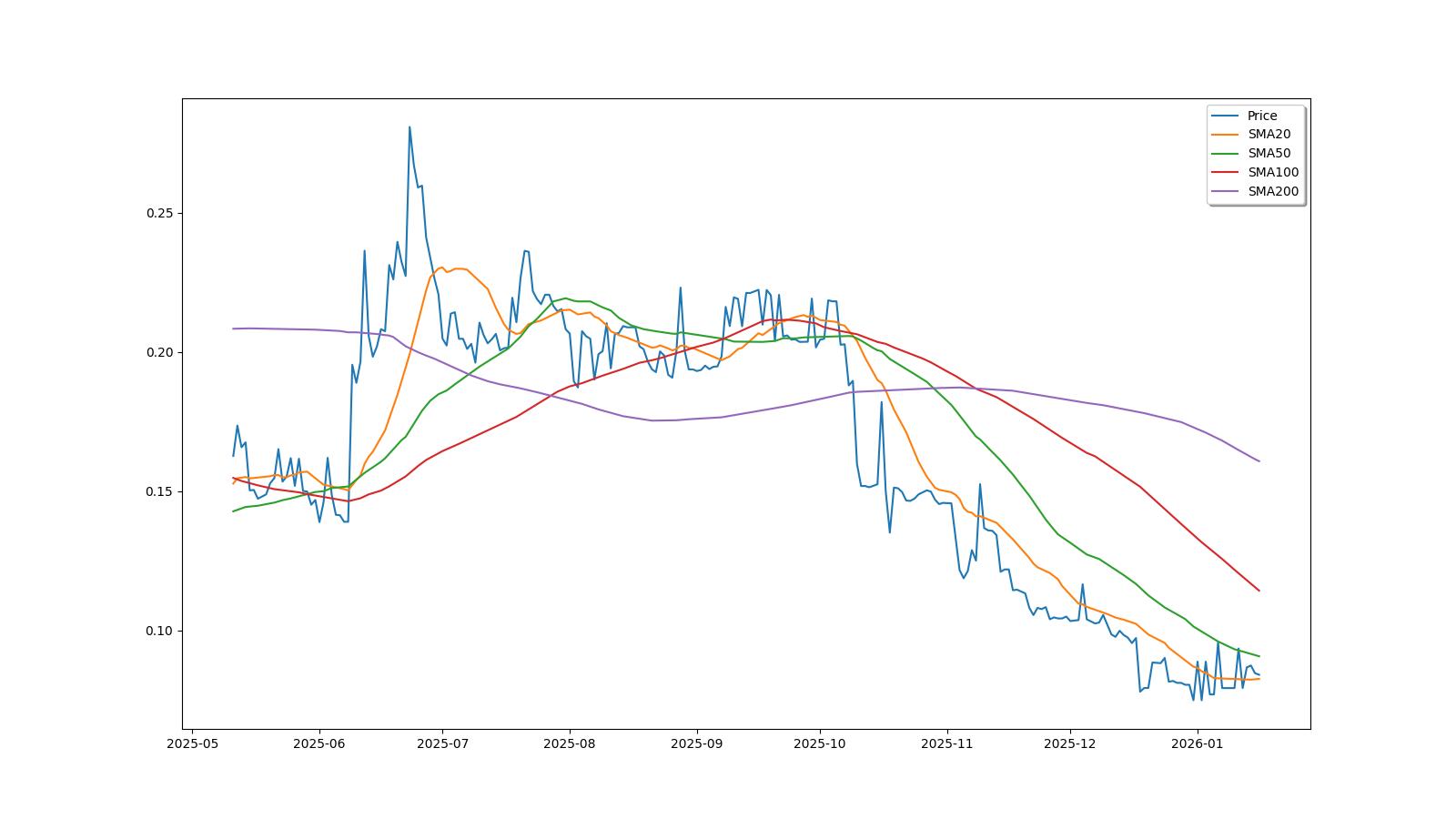 SKLAY Simple Moving Averages