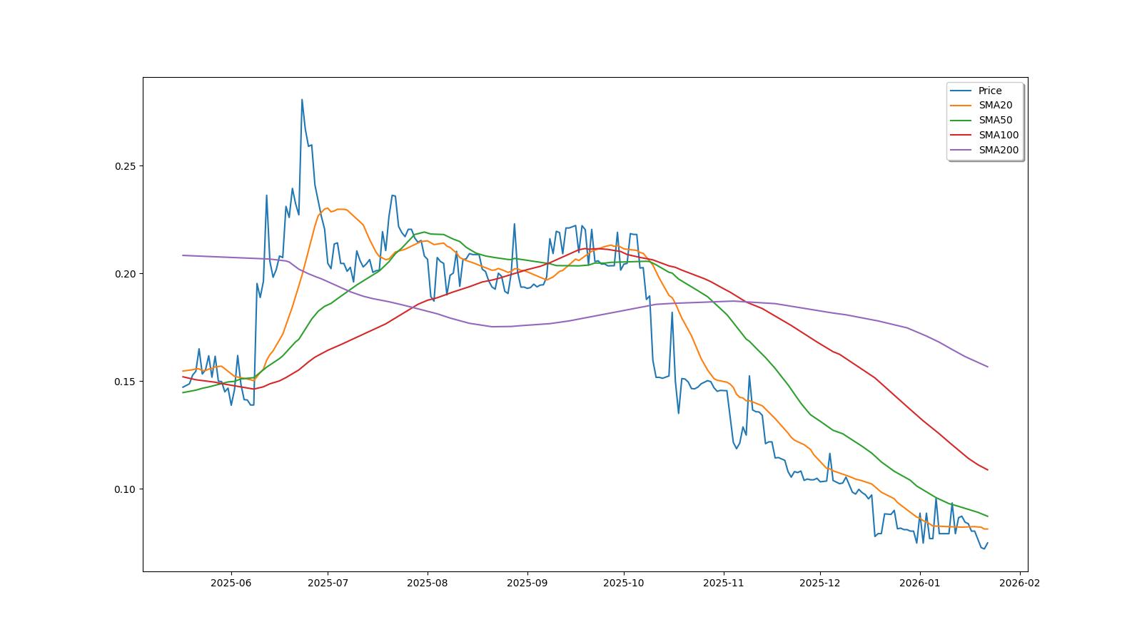 SKLAY Simple Moving Averages