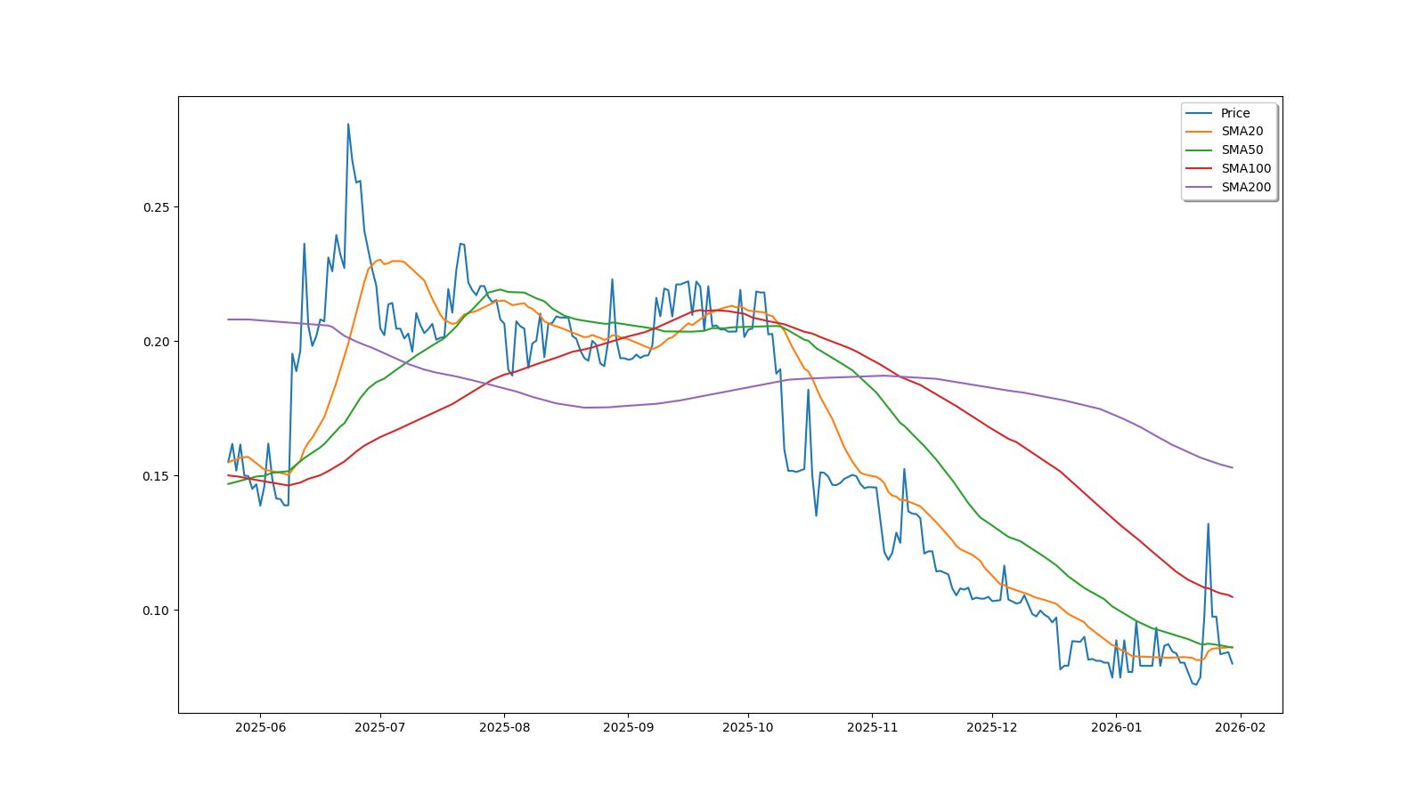 SKLAY Simple Moving Averages