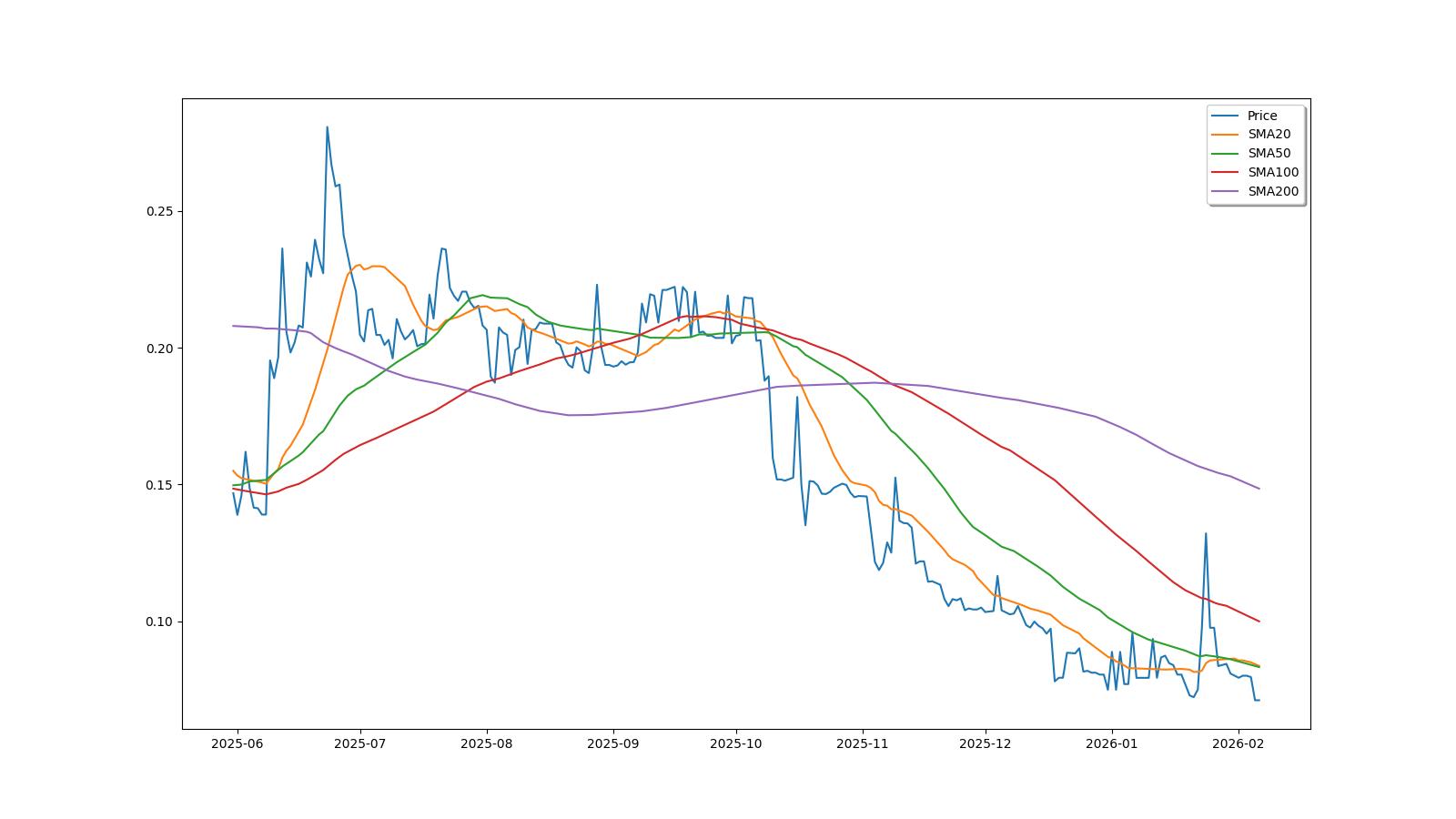 SKLAY Simple Moving Averages