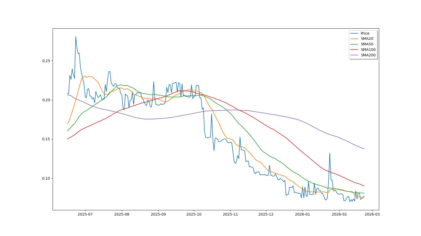 SKLAY Simple Moving Averages