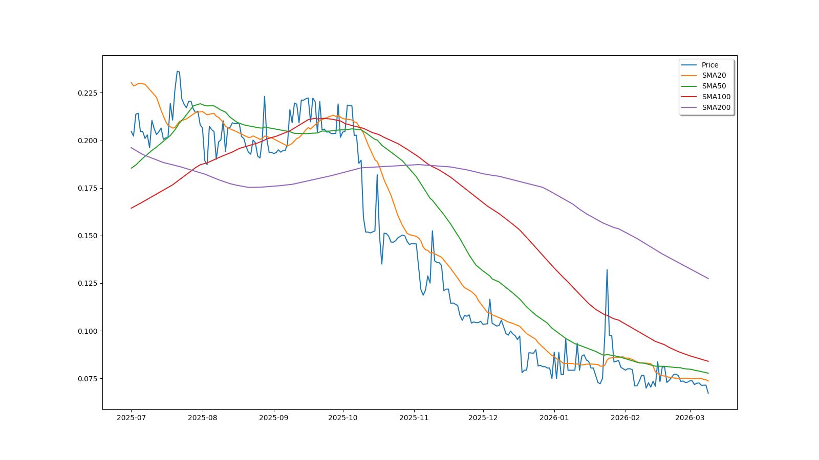 SKLAY Simple Moving Averages