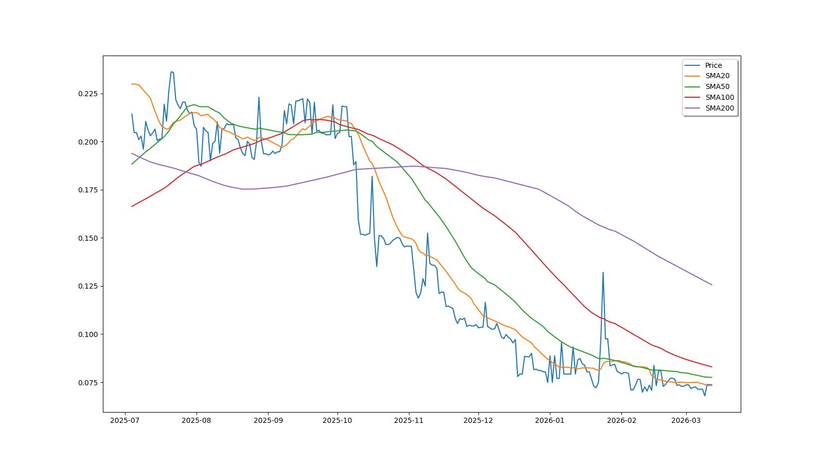 SKLAY Simple Moving Averages