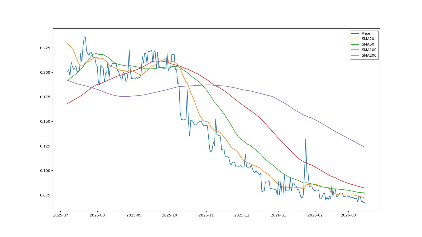 sKLAY Simple Moving Averages