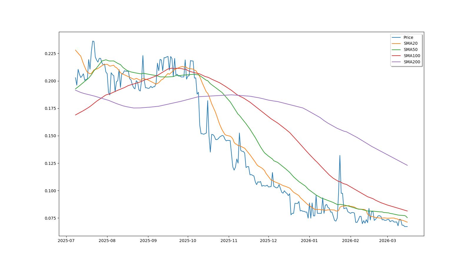 SKLAY Simple Moving Averages