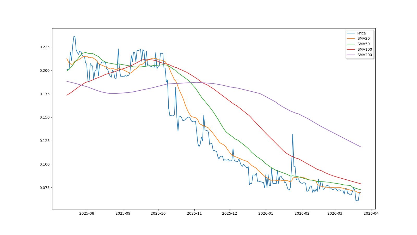 SKLAY Simple Moving Averages