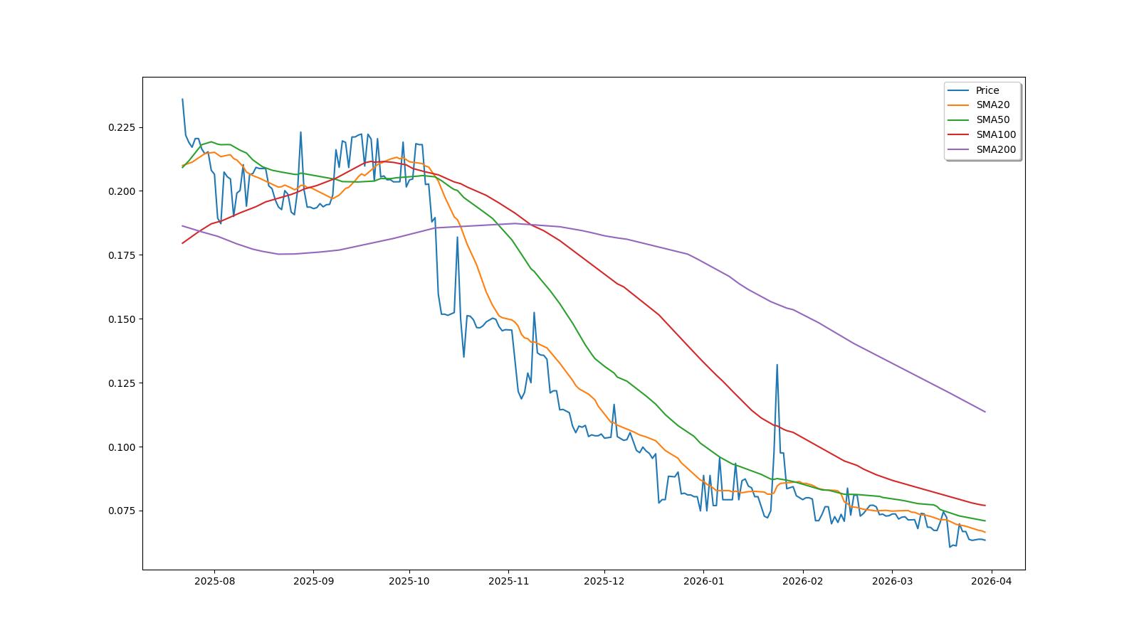 SKLAY Simple Moving Averages