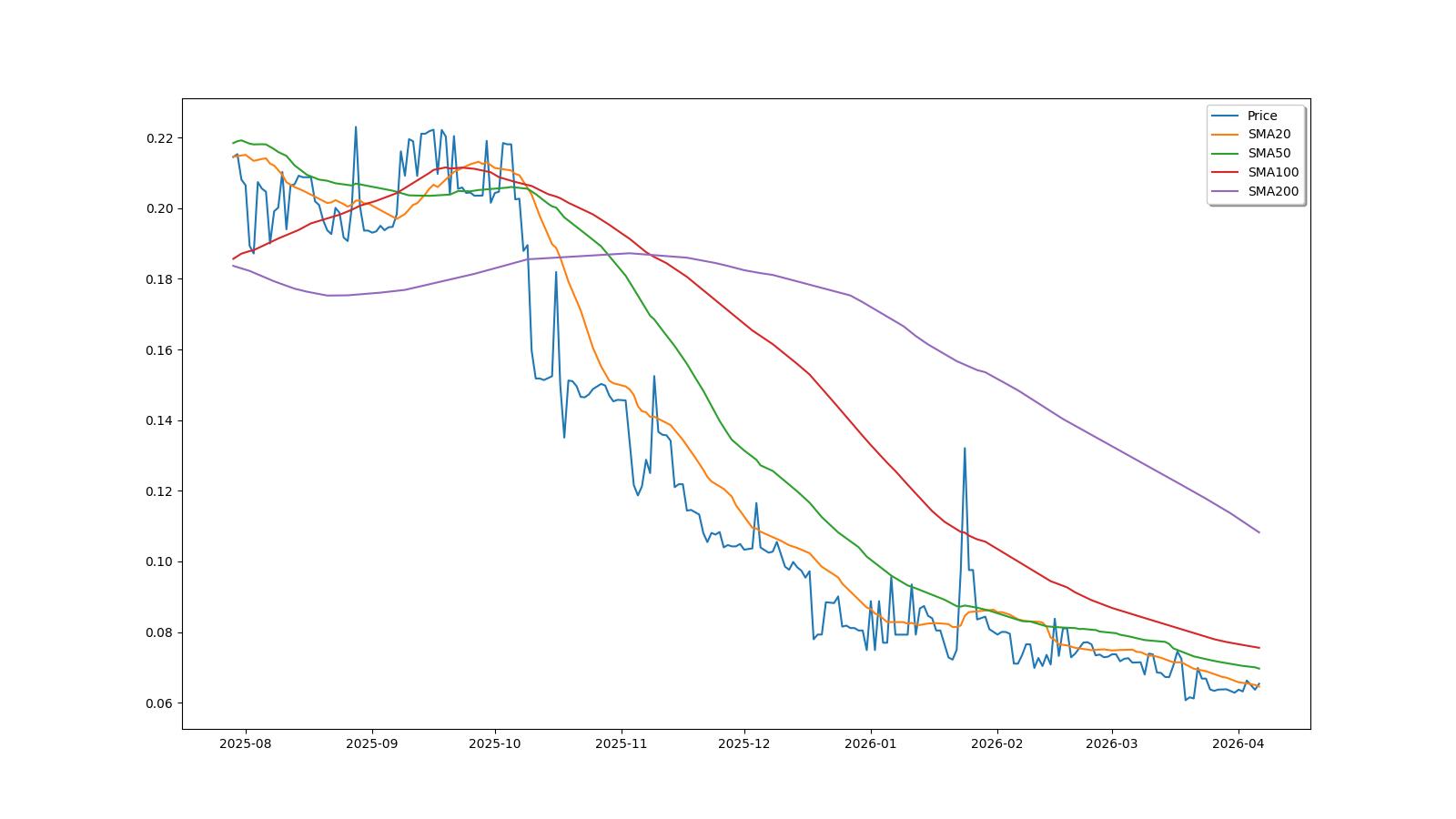 SKLAY Simple Moving Averages