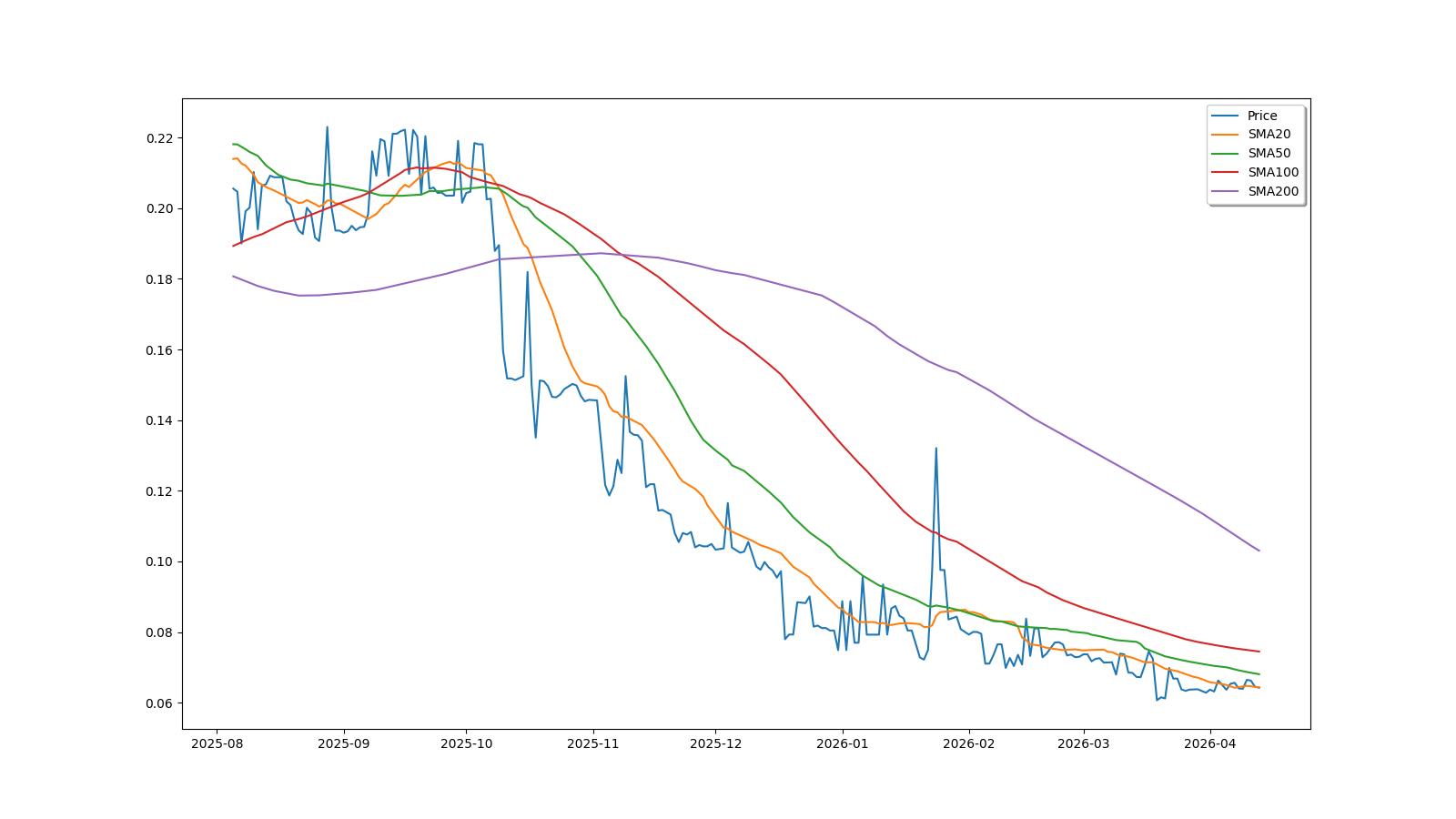 SKLAY Simple Moving Averages