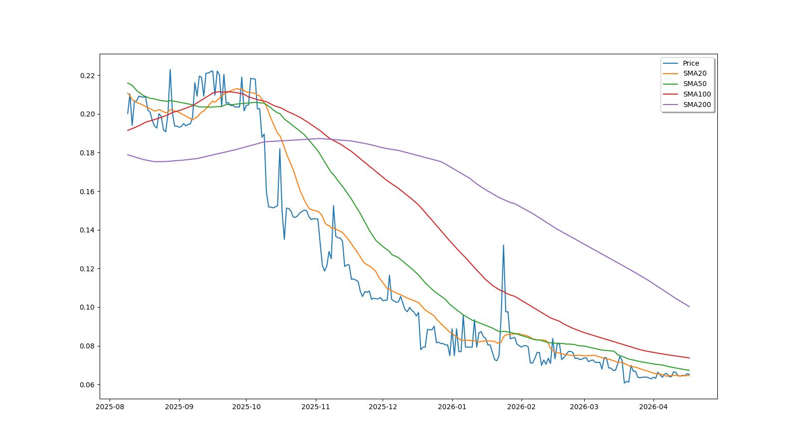 SKLAY Simple Moving Averages