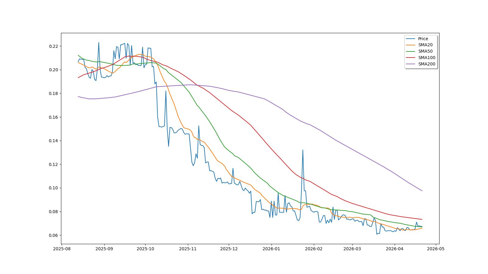 SKLAY Simple Moving Averages