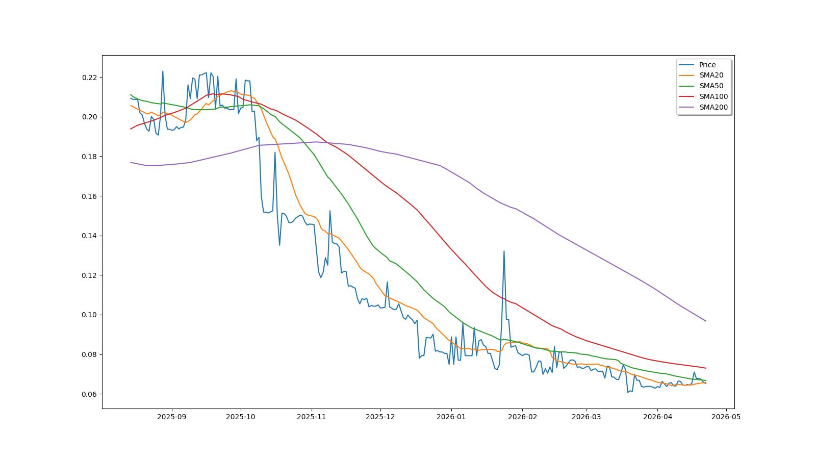 SKLAY Simple Moving Averages