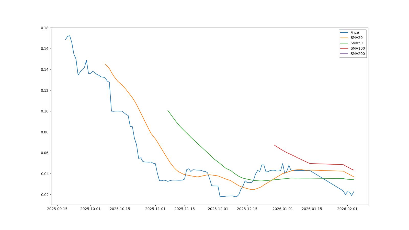 SKOR AI Simple Moving Averages