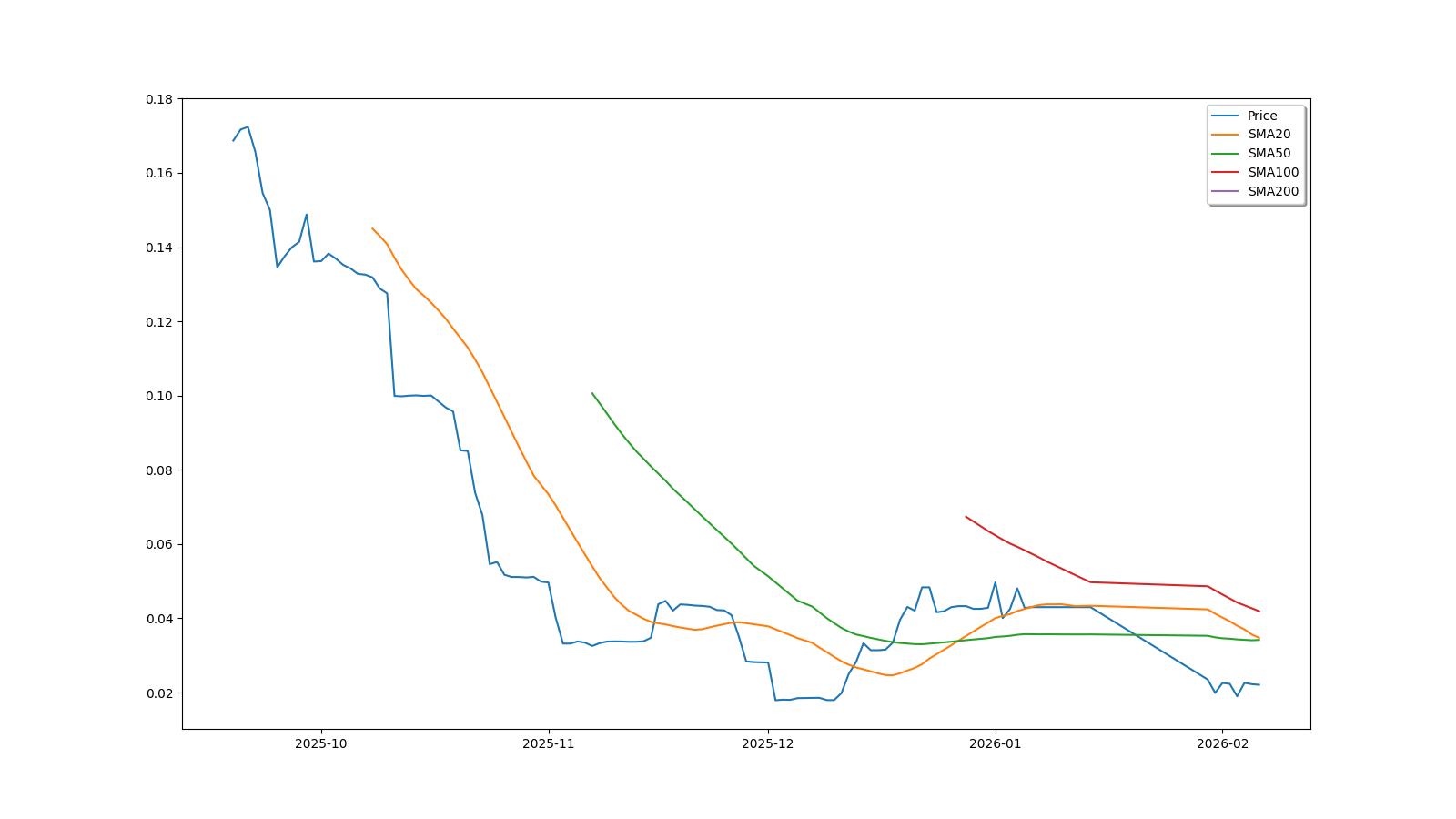 SKOR AI Simple Moving Averages