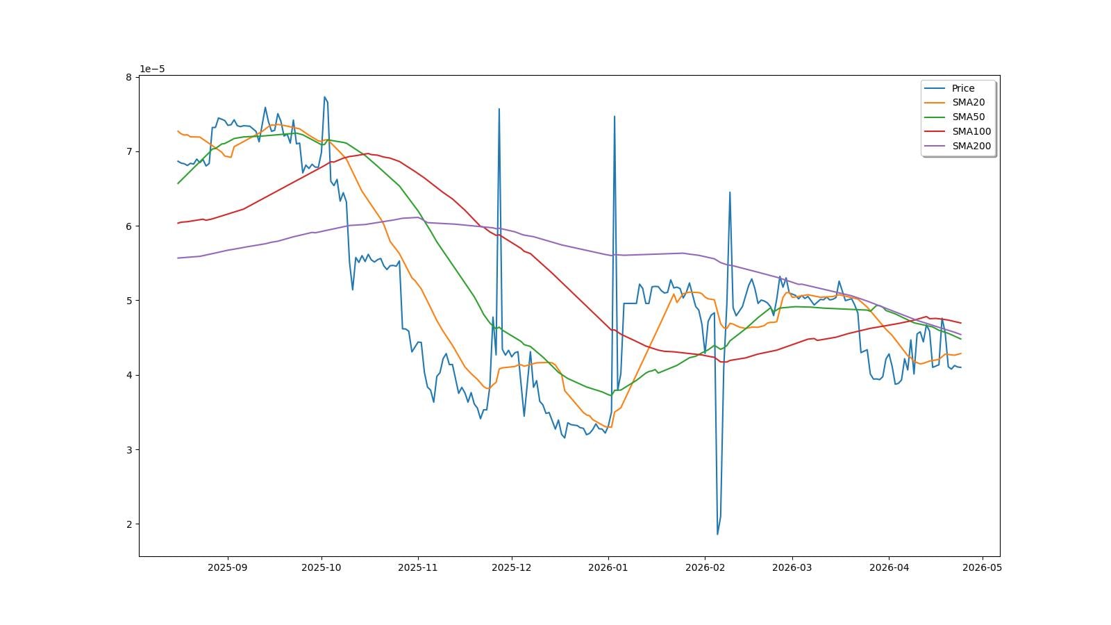 Skraps Simple Moving Averages