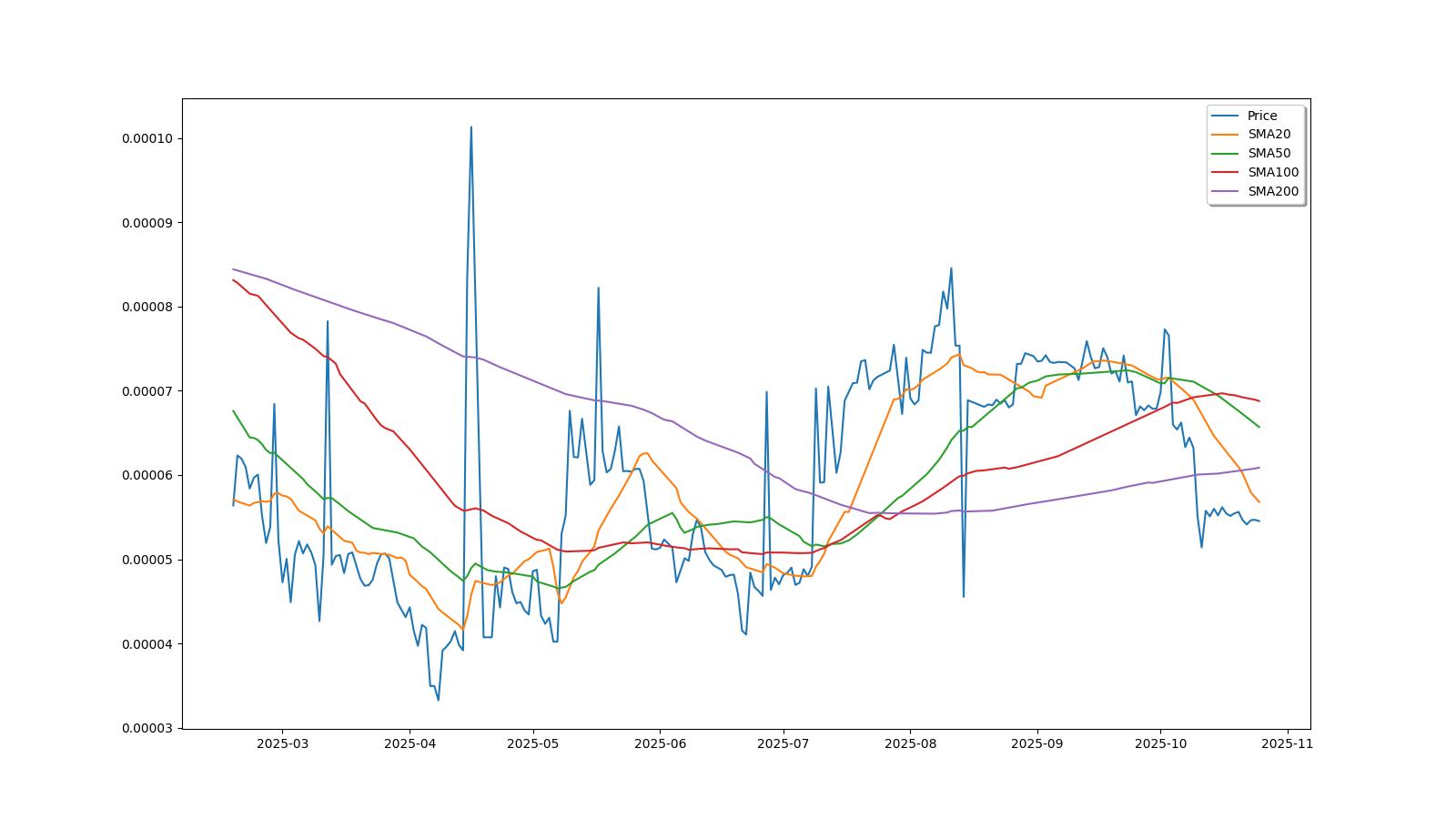 Skraps Simple Moving Averages