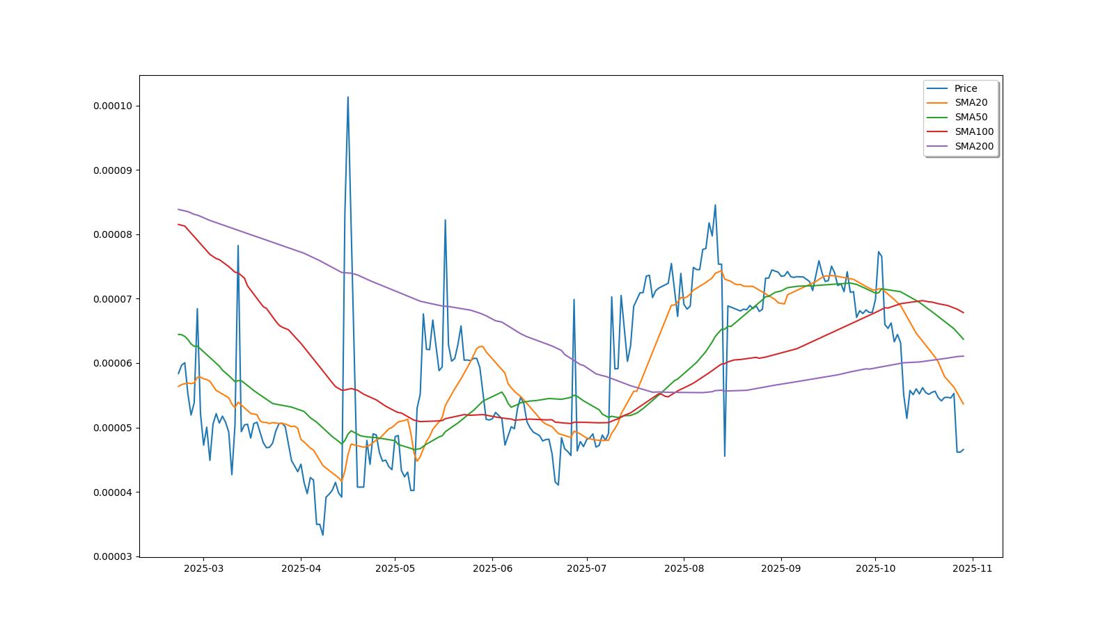 Skraps Simple Moving Averages