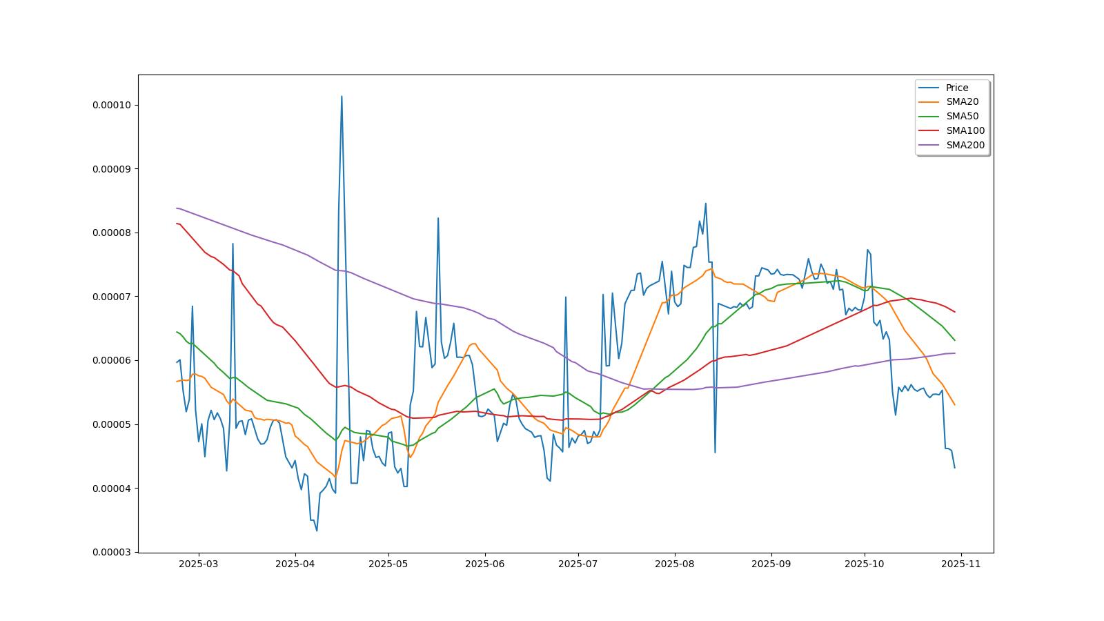 Skraps Simple Moving Averages