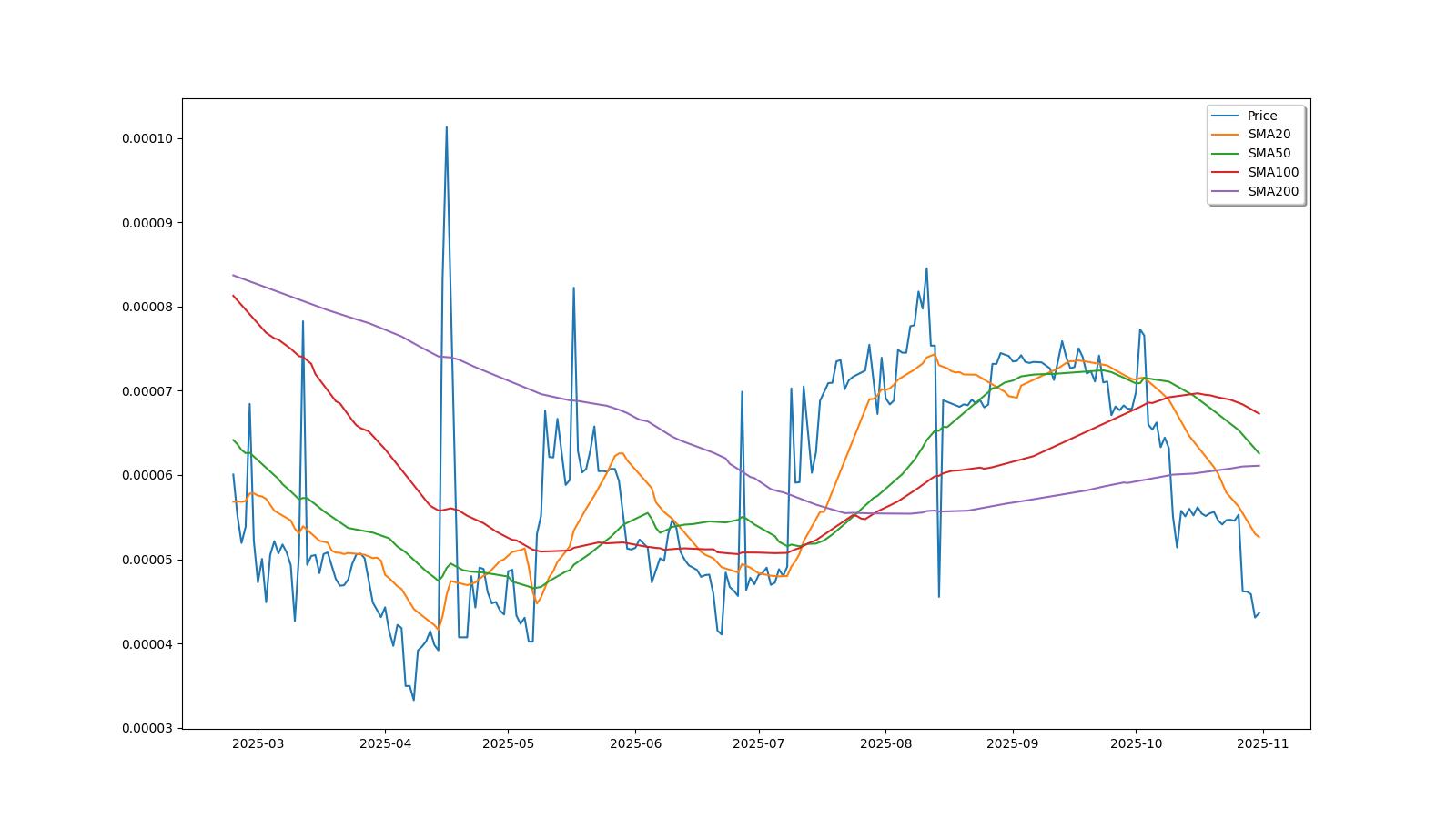 Skraps Simple Moving Averages