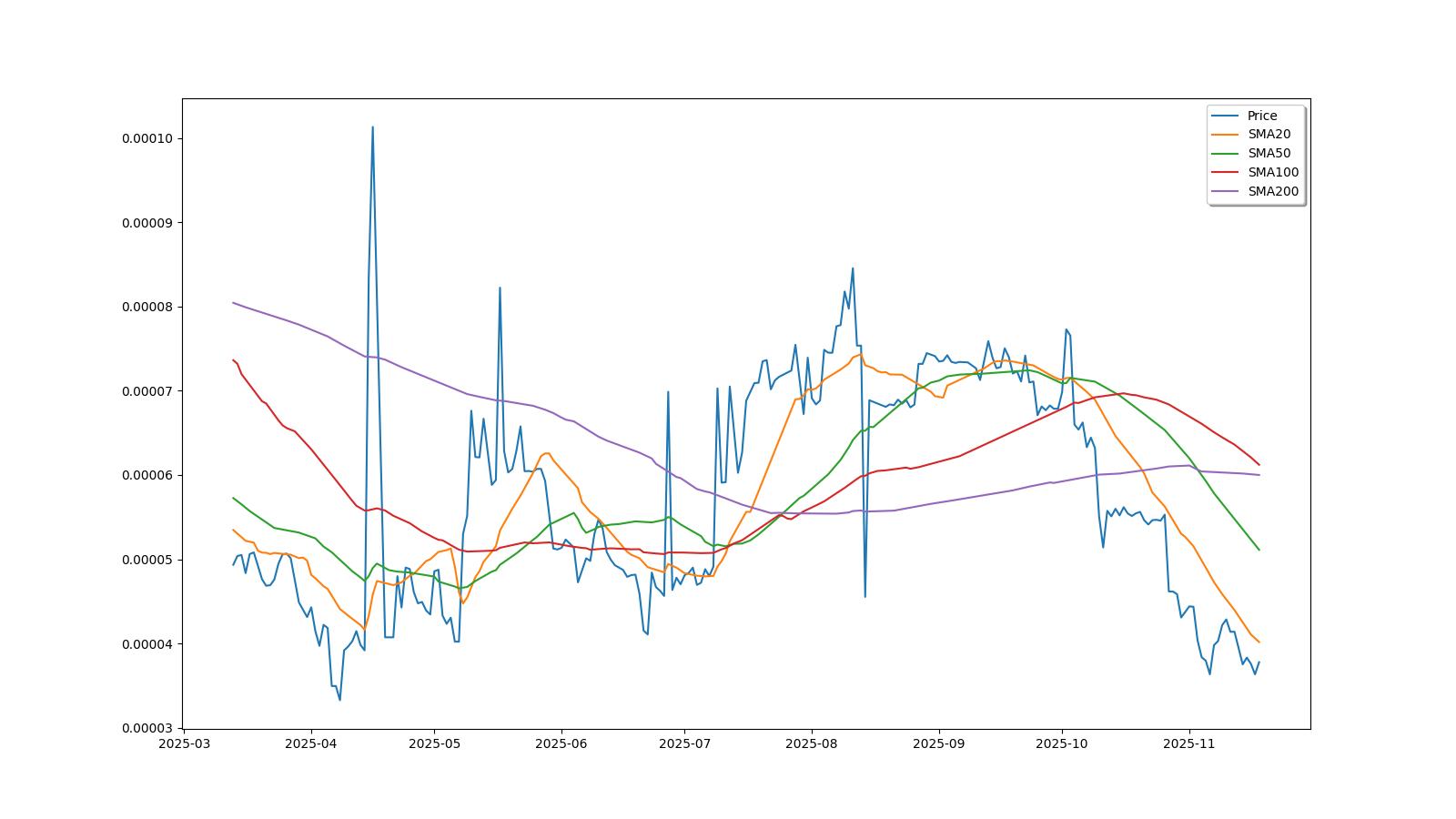 Skraps Simple Moving Averages