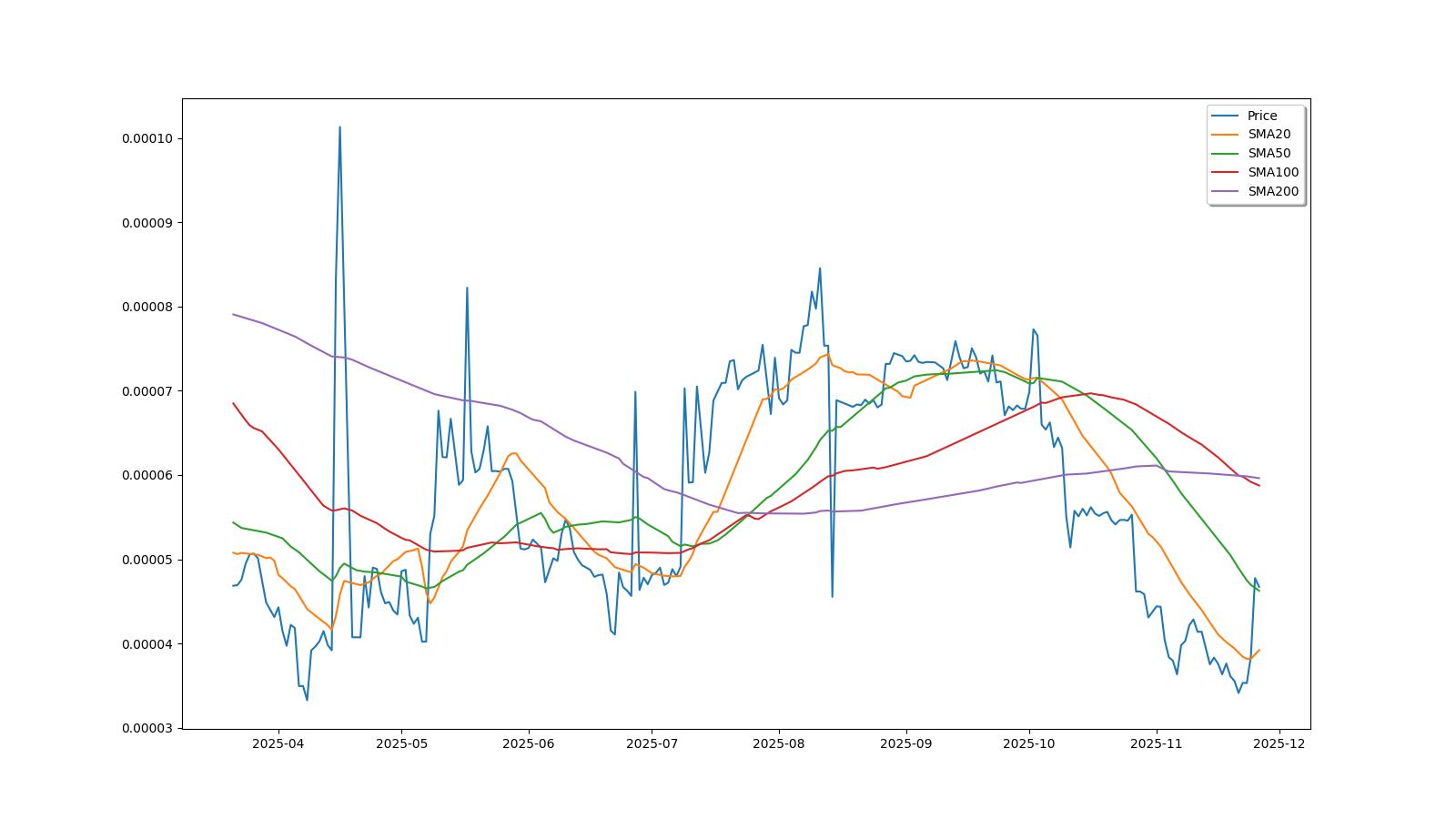 Skraps Simple Moving Averages