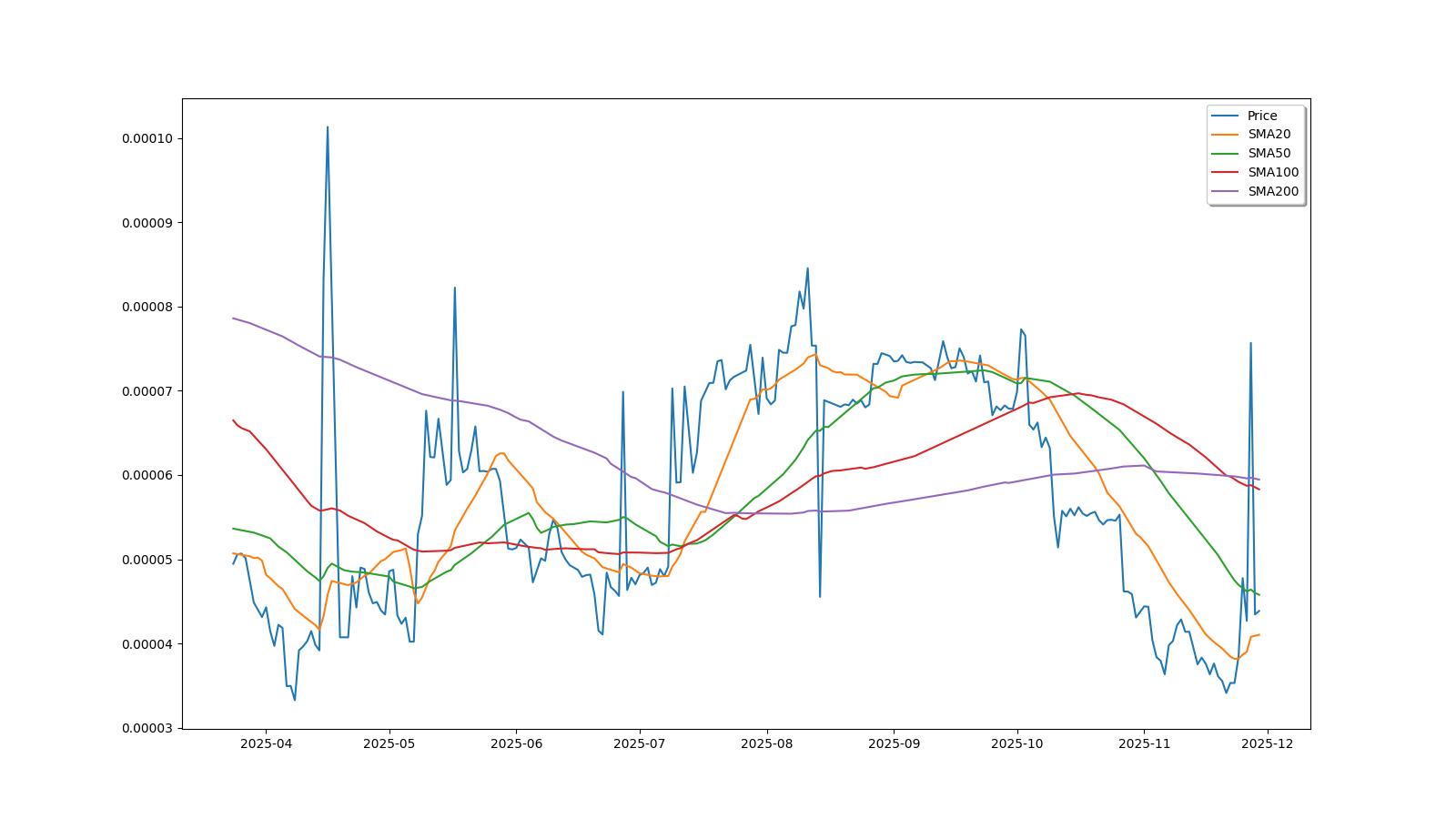 Skraps Simple Moving Averages