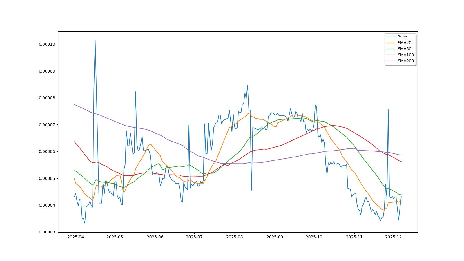 Skraps Simple Moving Averages