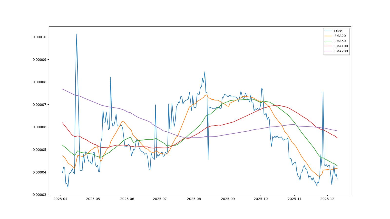Skraps Simple Moving Averages