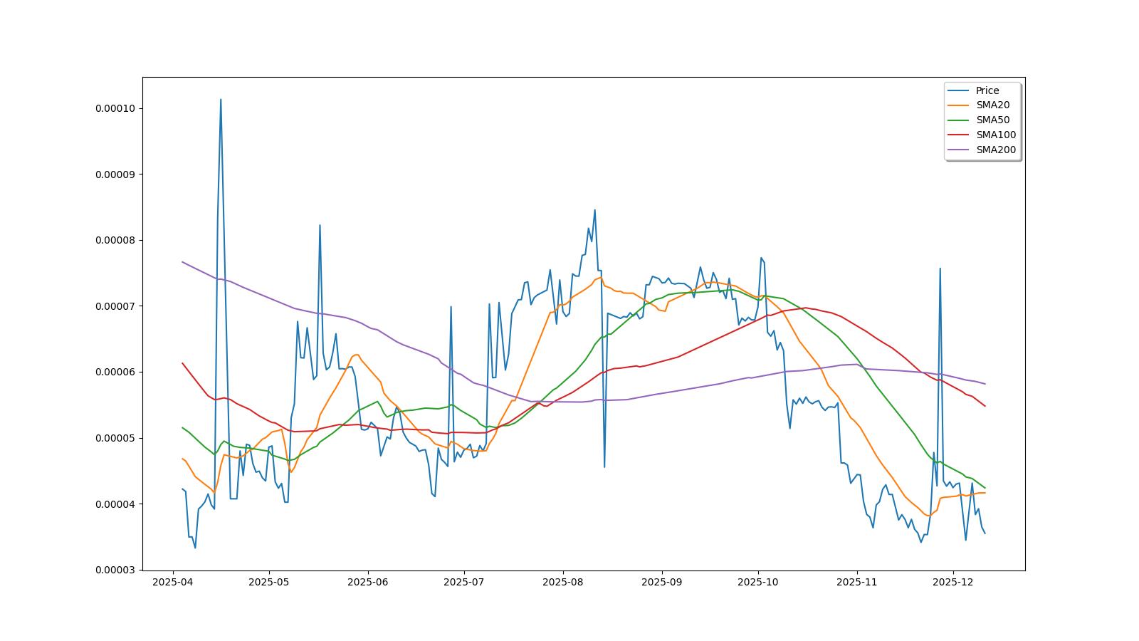 Skraps Simple Moving Averages