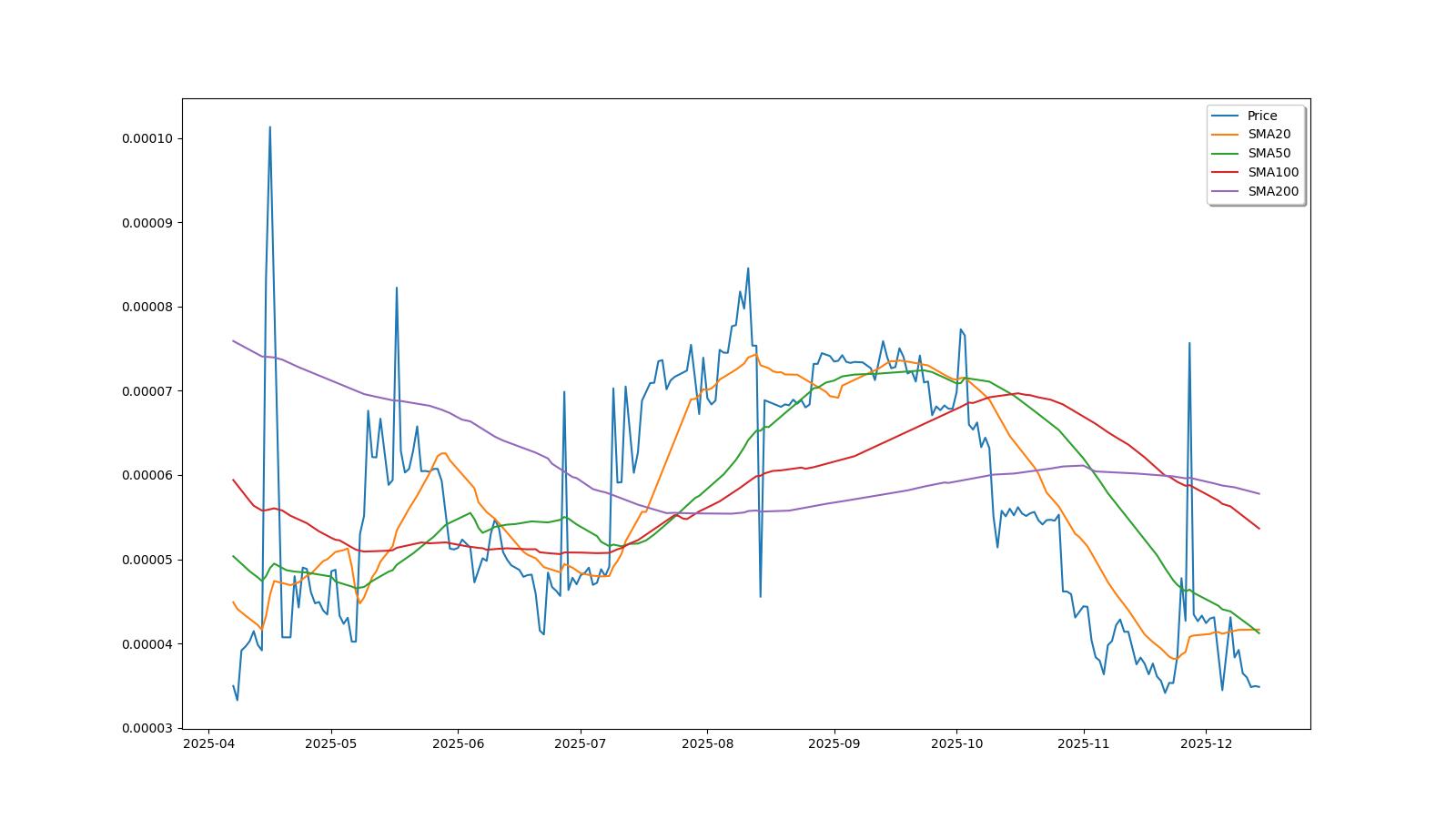 Skraps Simple Moving Averages