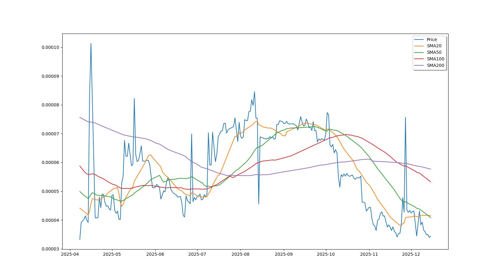 Skraps Simple Moving Averages