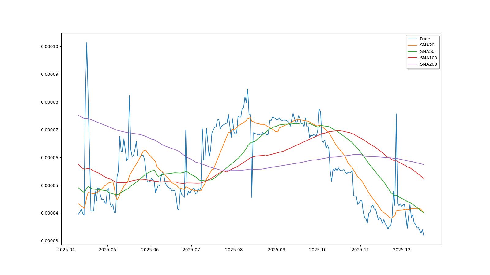 Skraps Simple Moving Averages