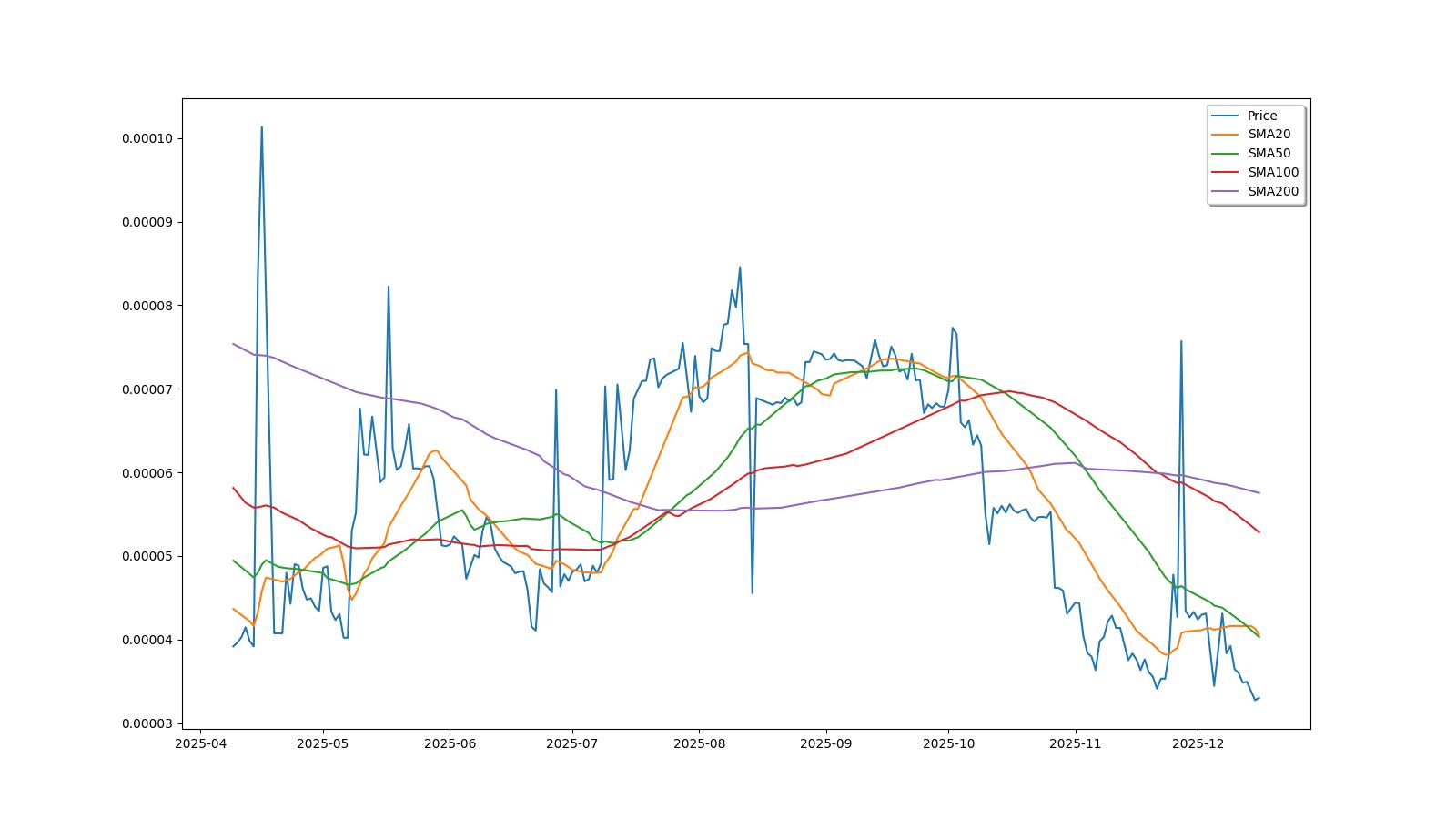 Skraps Simple Moving Averages