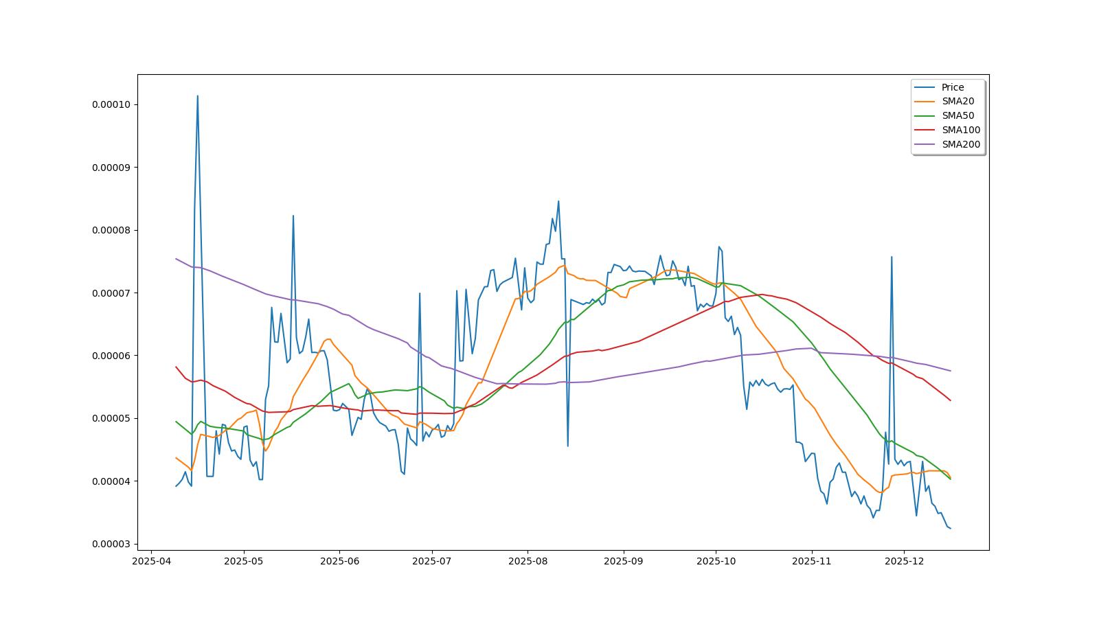 Skraps Simple Moving Averages