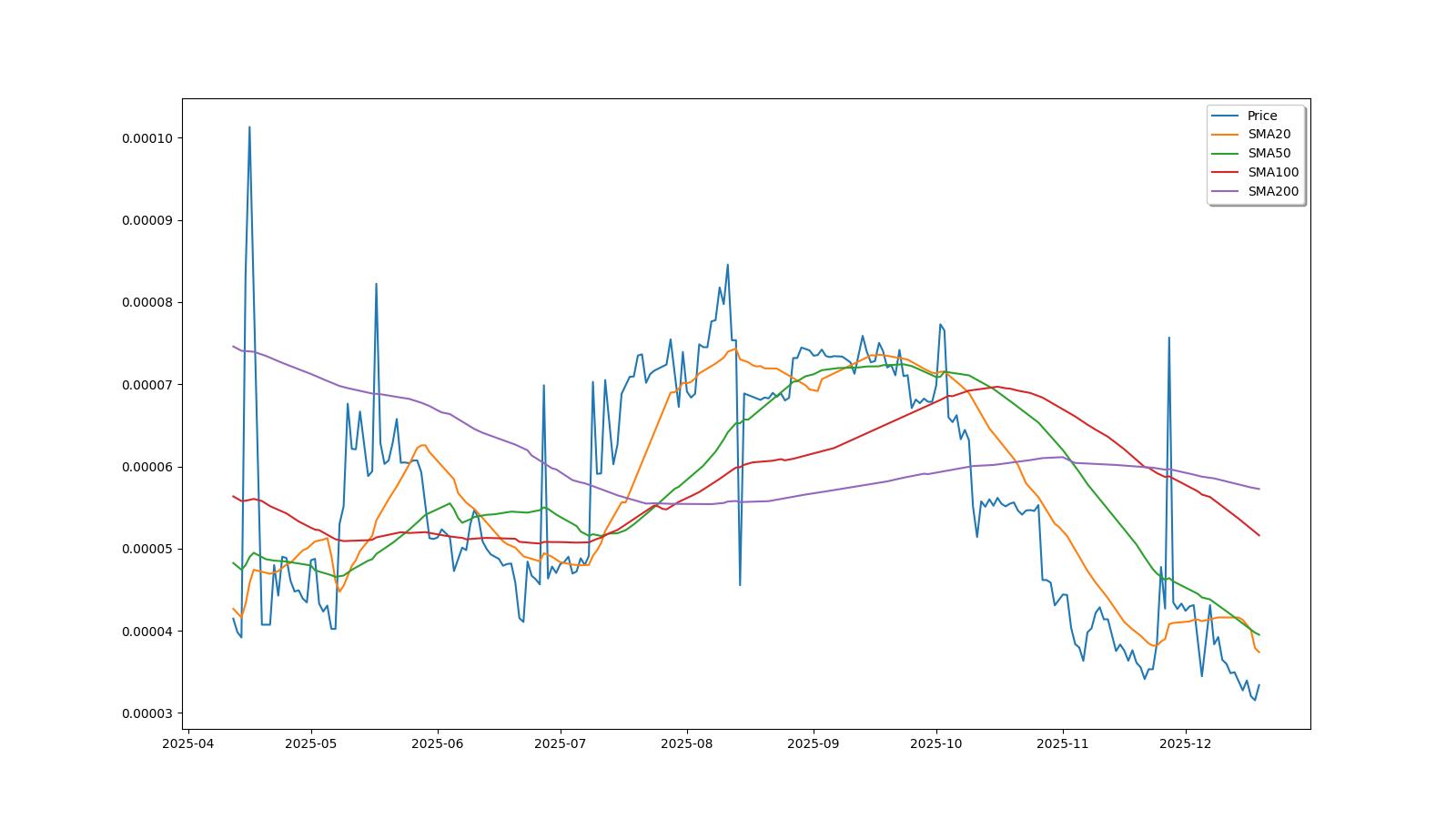 Skraps Simple Moving Averages