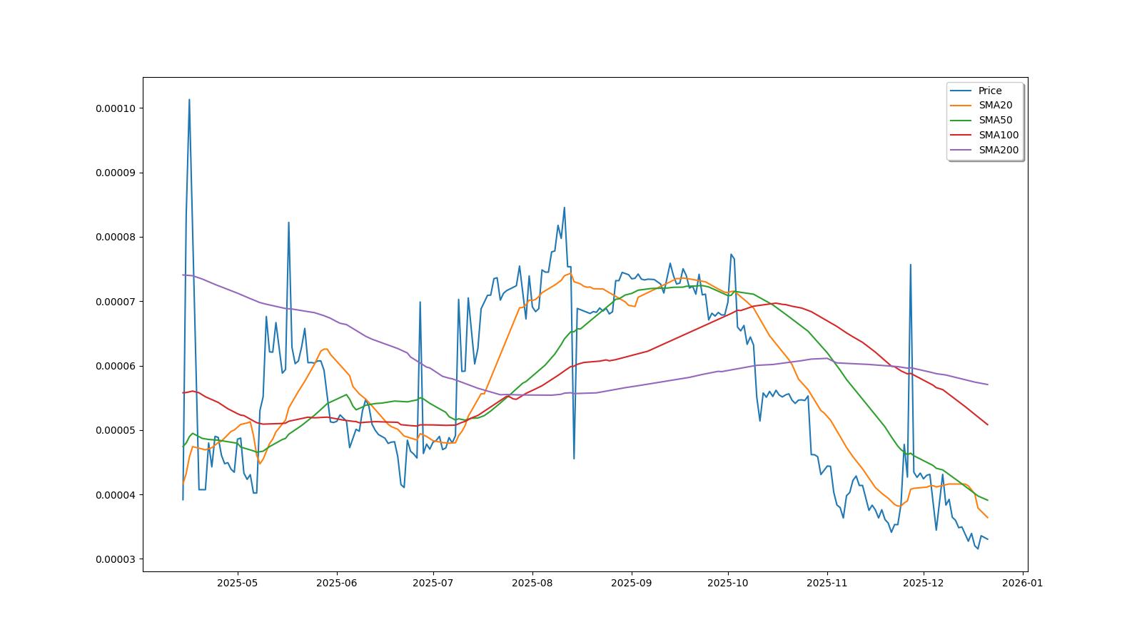 Skraps Simple Moving Averages
