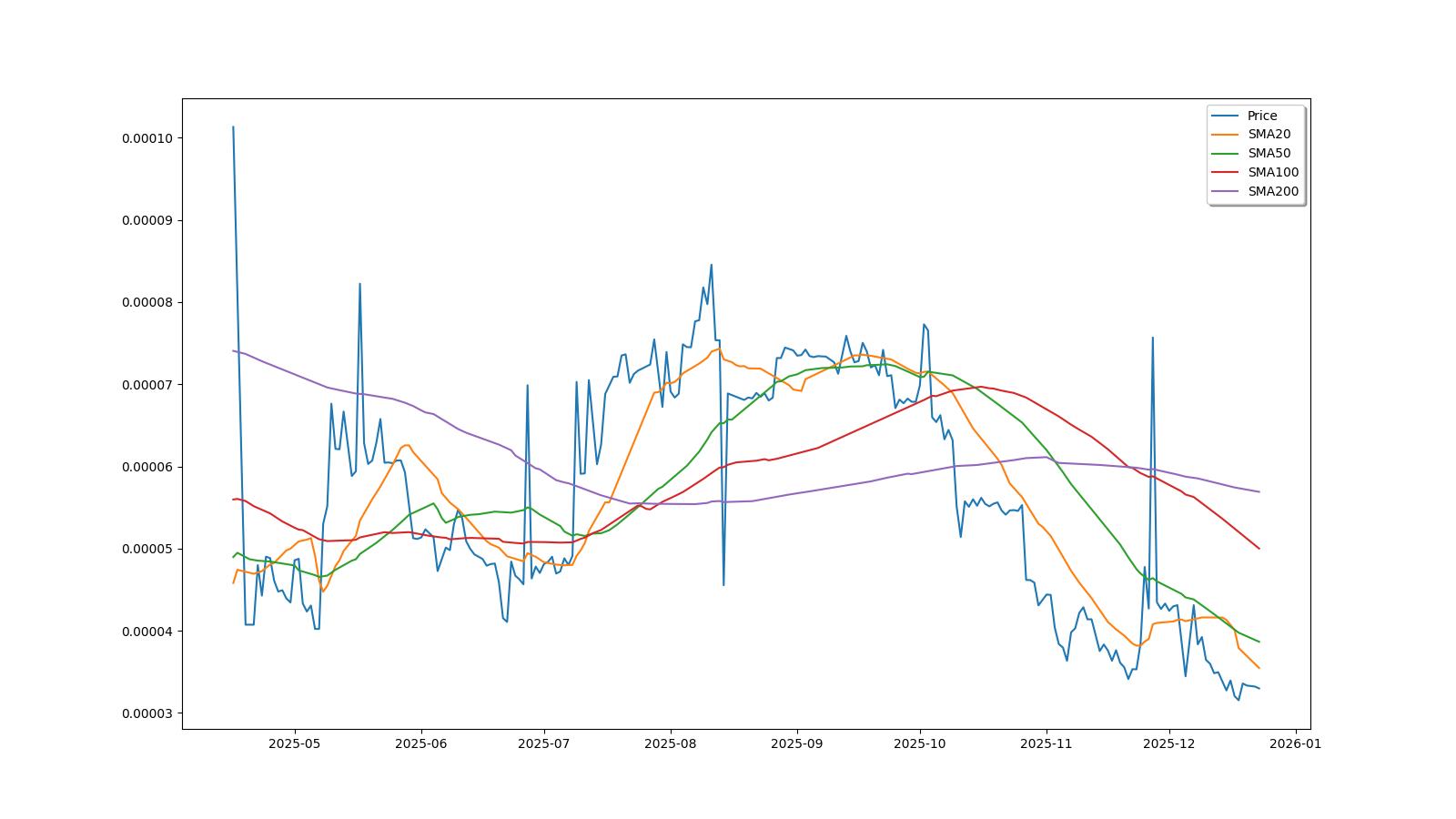 Skraps Simple Moving Averages